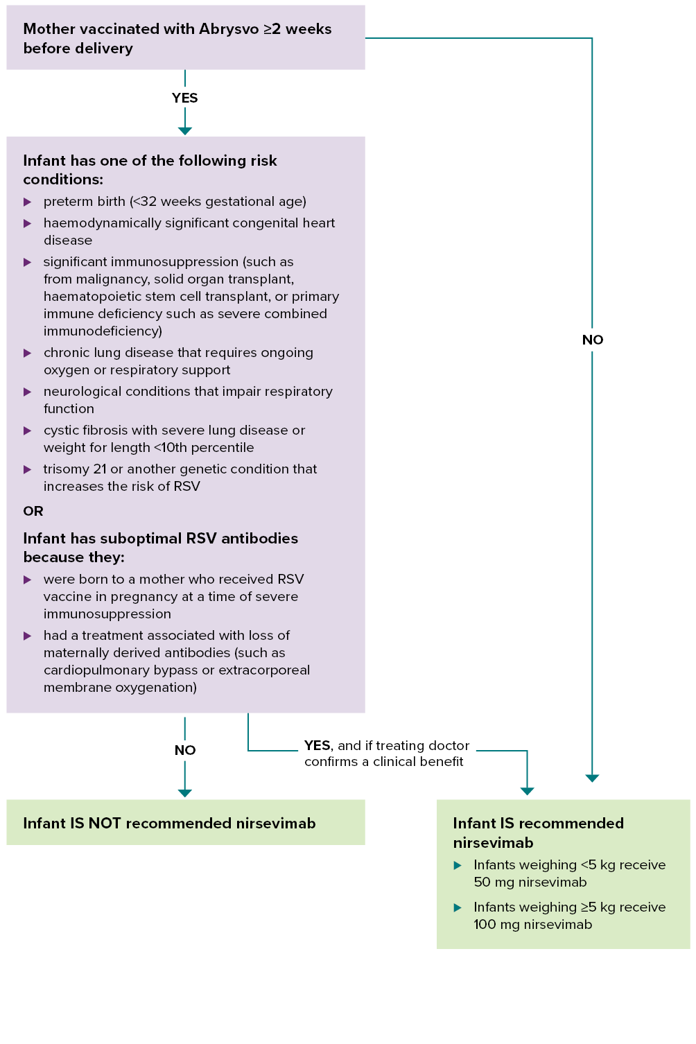 Figure. Flowchart to guide which infants should receive nirsevimab in ...