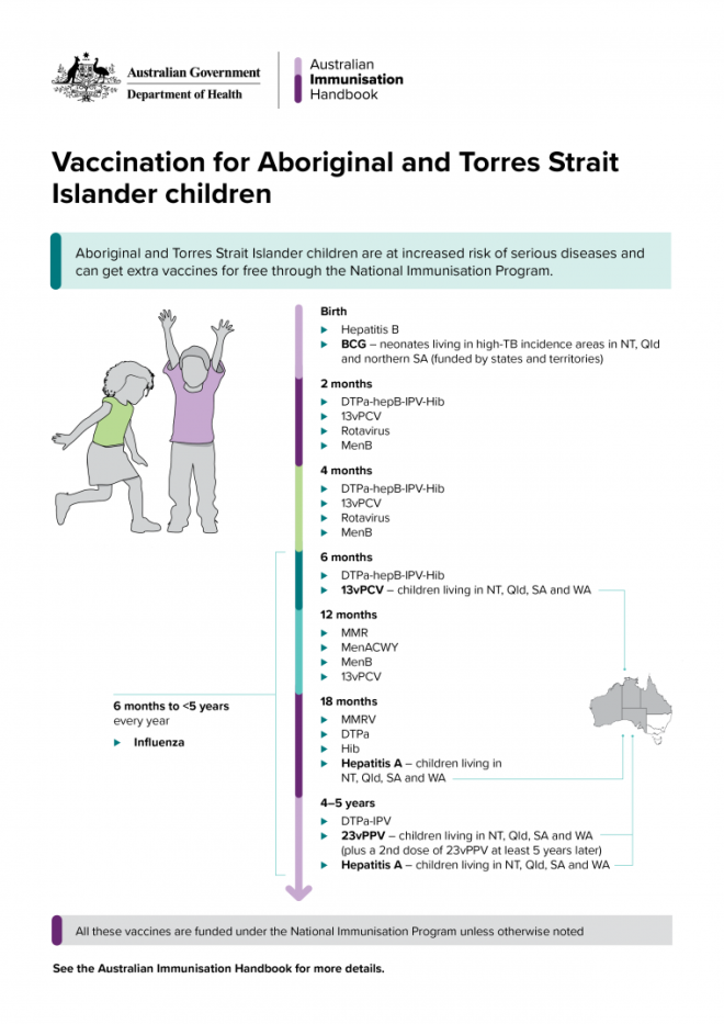 Infographic. Vaccination for Aboriginal and Torres Strait Islander ...