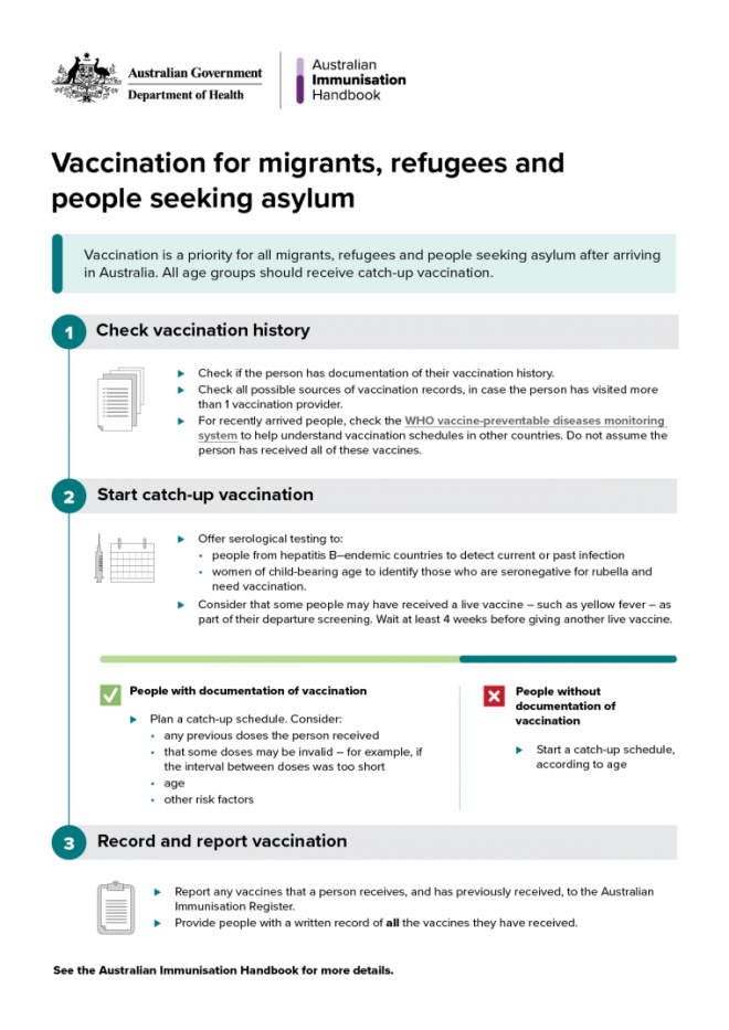 Infographic. Vaccination for migrants, refugees and people seeking ...